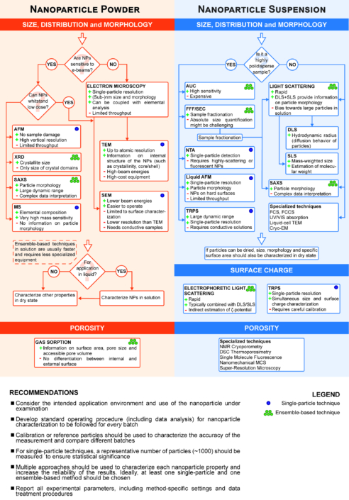 Review: Nanoparticle Characterization: What to Measure? - WUTTKEGROUP