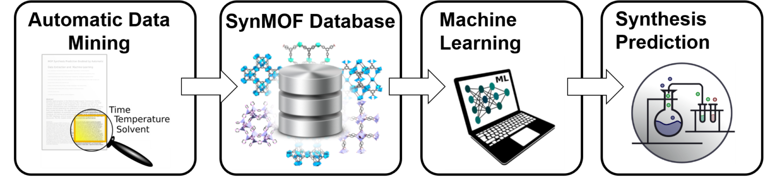 MOF Synthesis Prediction via Automatic Data Mining and Machine Learning - WUTTKEGROUP